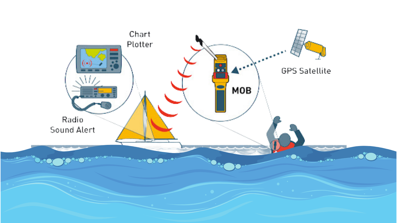 Man Overboard Systems: Safeguarding Lives at Sea - Telecom, IT & ELV ...