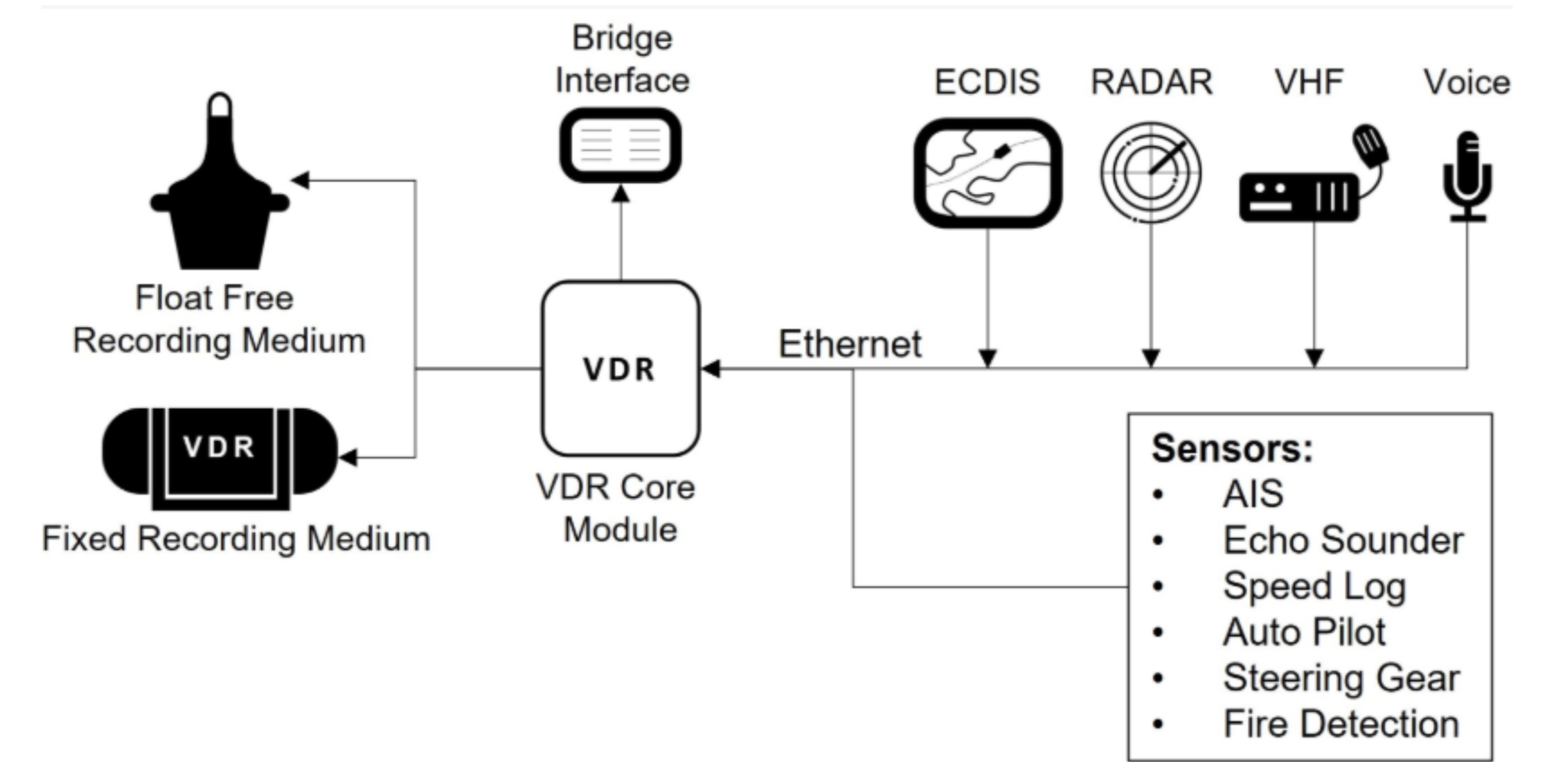 Voyage Data Recorders (VDR): Black Box of The Sea - Telecom, IT & ELV ...